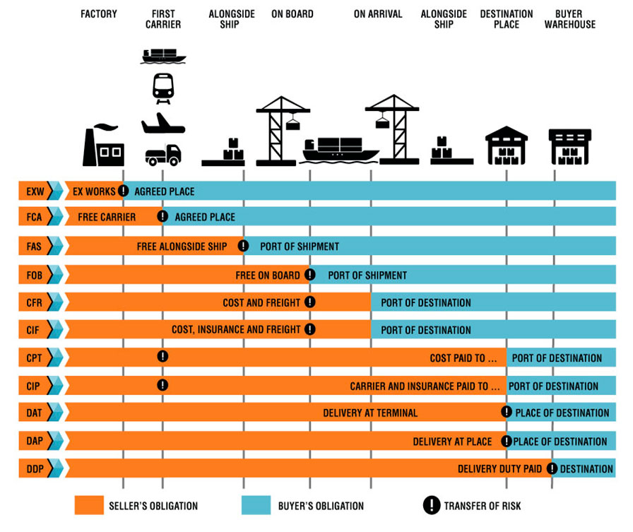 Inco Terms - Hanseschiffahrt